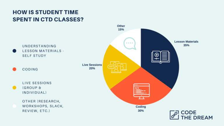 CTD Learns: A Code School Created for You - Code the Dream