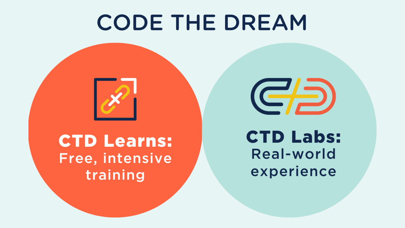 About Code the Dream - Code the Dream
