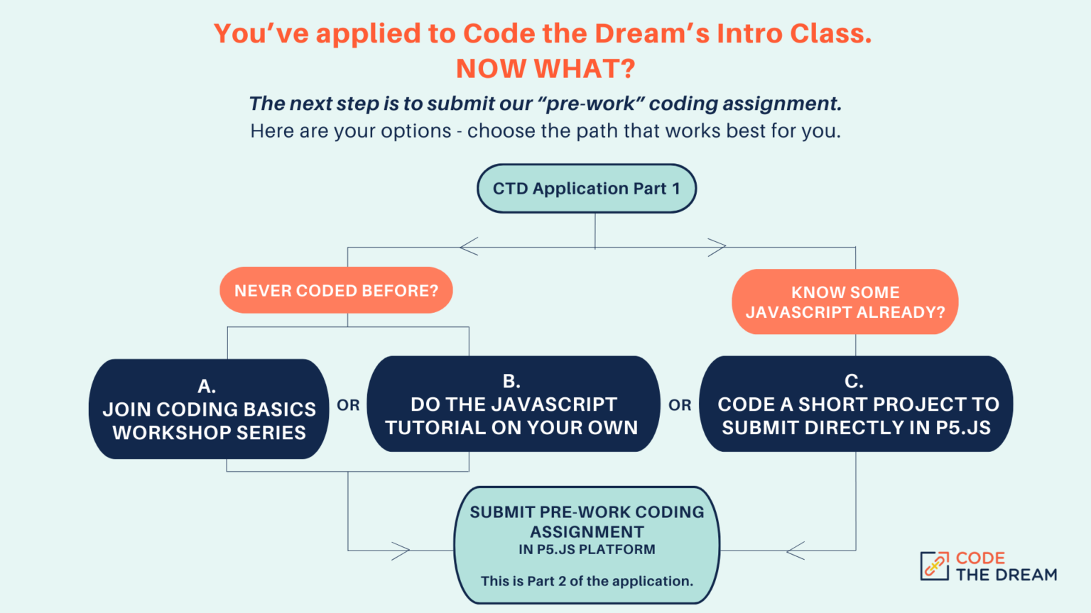 Intro to Programming Pre-Work Assignment - Code the Dream