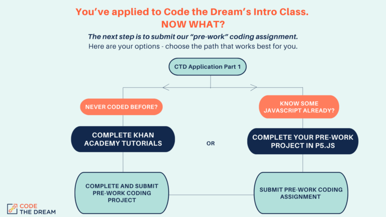 Intro to Programming Pre-Work Assignment - Code the Dream